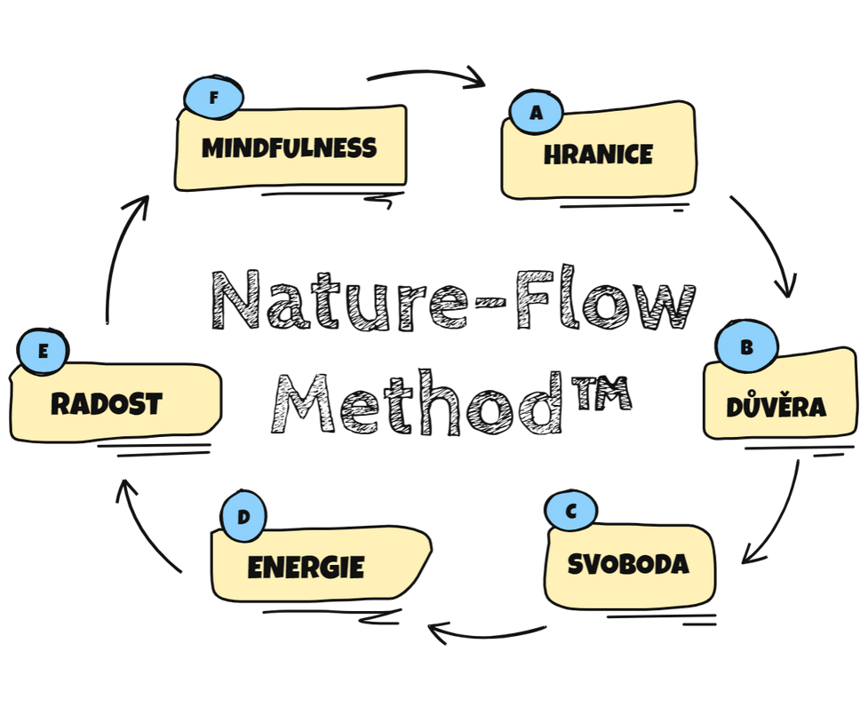 Nature-Flow metoda™